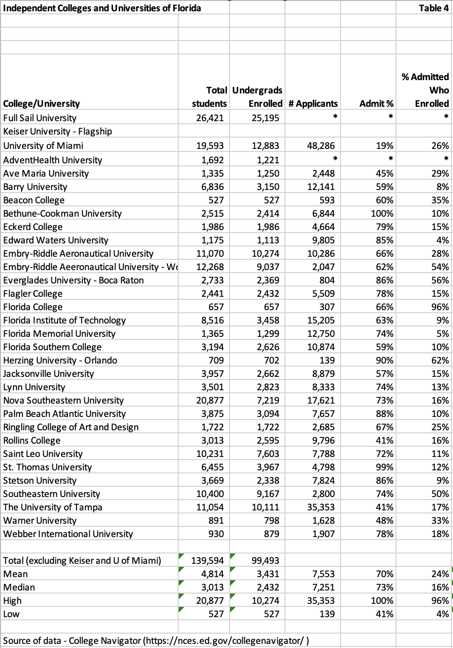 Florida Private Colleges and Universities at Financial Risk